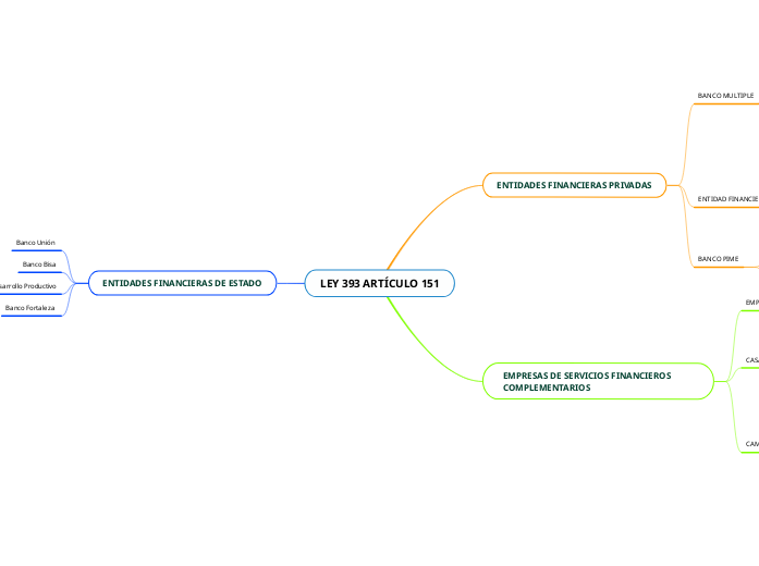 LEY 393 ARTÍCULO 151 - Mind Map